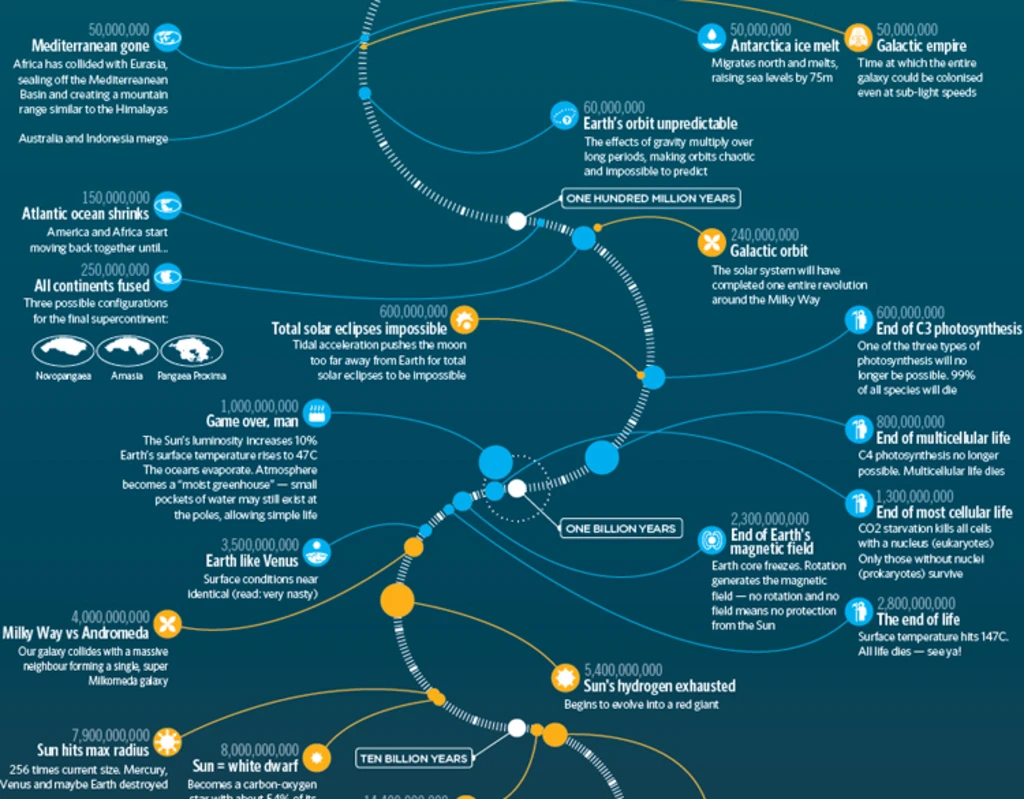 Here's What Will Happen To Earth 100 Quintillion Years From Now - Fast ...