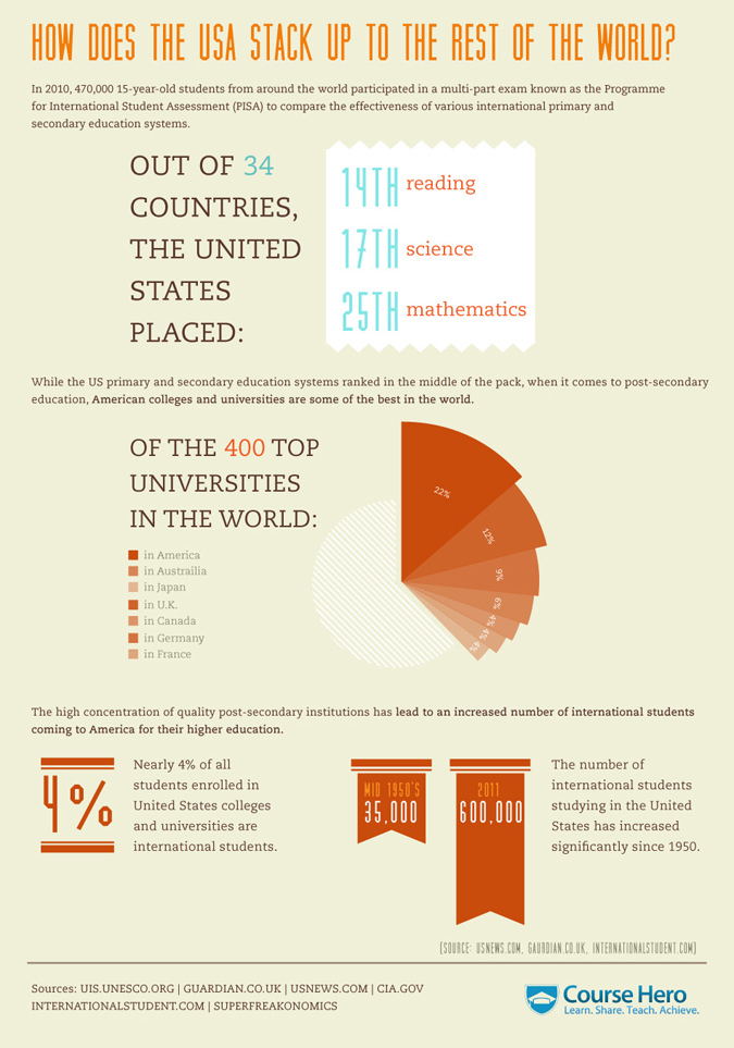 Infographic Of The Day: How Our Students Stack Up Against The World ...