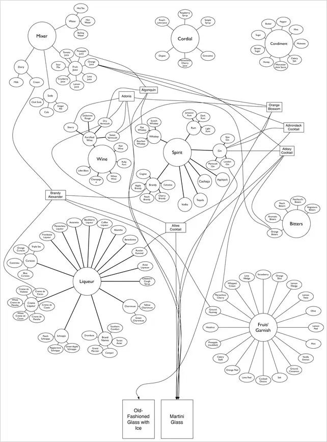 The Only Chart You Need To Mix A Proper Cocktail - Fast Company