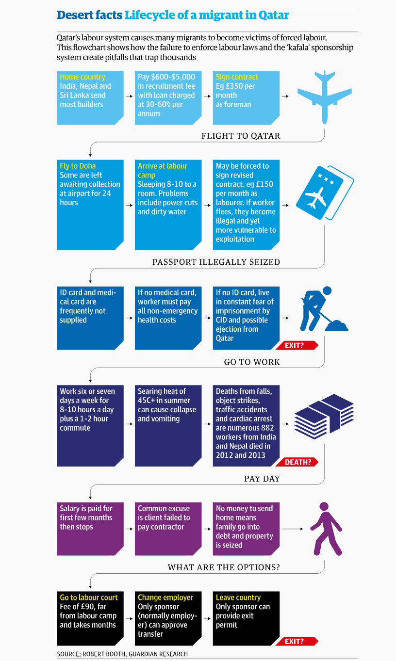 Being A Migrant Worker In Qatar Is Even Worse Than You Thought - Fast ...