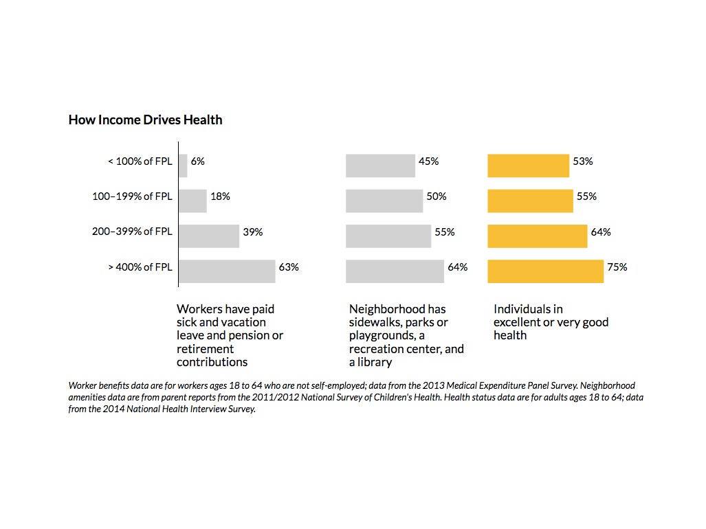 We Can't Address Disparities Of Health Unless We Address Poverty - Fast ...