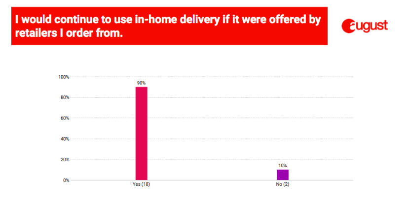 How In-Home Package Delivery Could Save E-Commerce - Fast Company
