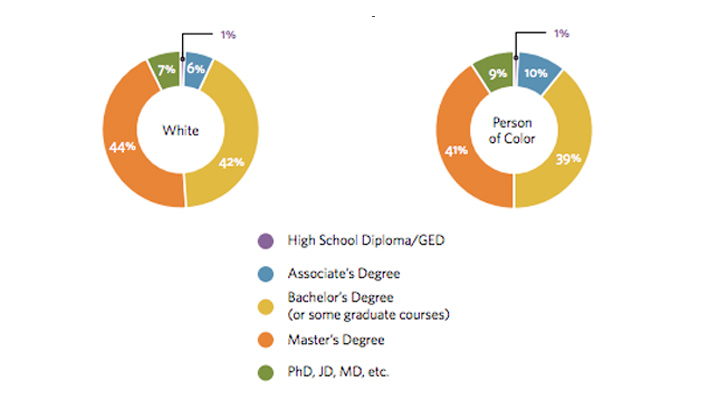 5 Charts That Illustrate The Racial Bias In The Nonprofit World - Fast ...