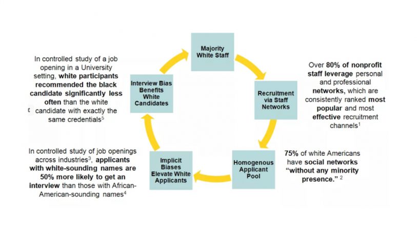 5 Charts That Illustrate The Racial Bias In The Nonprofit World - Fast ...