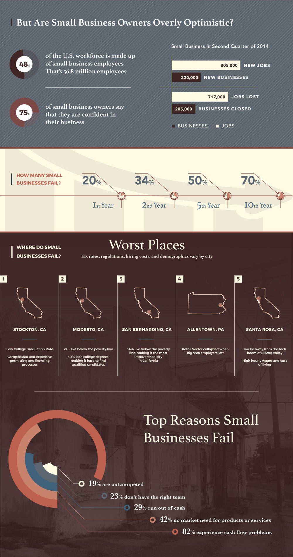 This Is The State Of Small Business Failure In The U.S. - Fast Company
