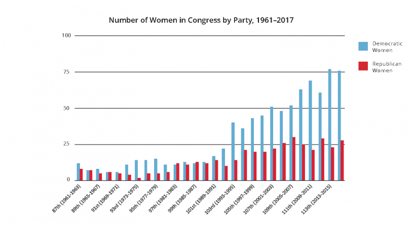 Good Luck Getting Elected To Congress If You Are A Moderate Woman ...