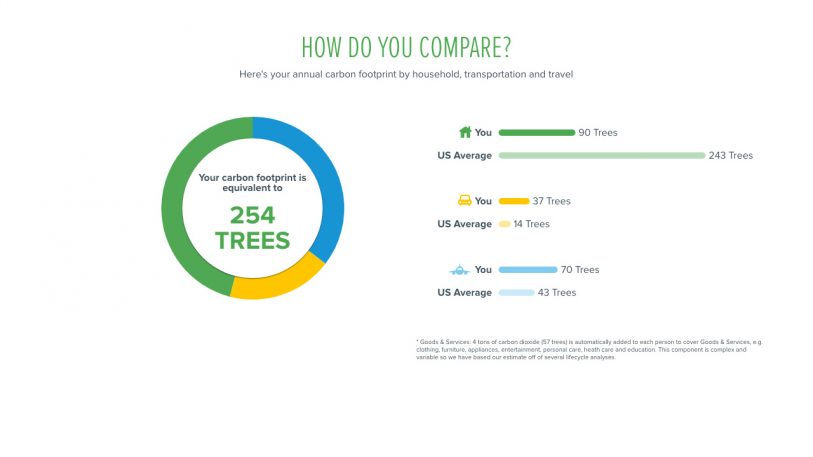 This Site Calculates Your Carbon Footprint, Then Helps You Offset It ...
