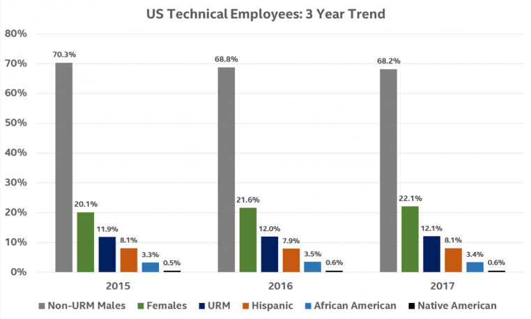 Intel's diversity report bumps up goal to reach full representation ...