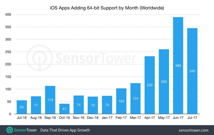 What The End Of 32-Bit Support In iOS 11 Really Means - Fast Company