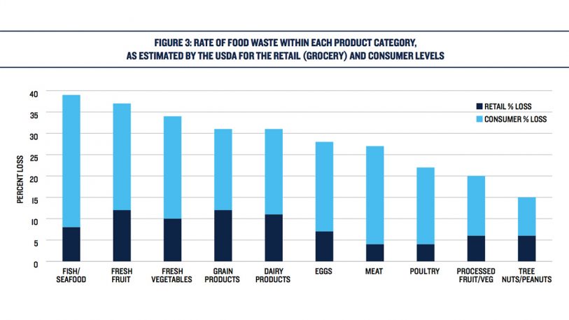Here's How We Can Actually Stop Wasting So Much Food - Fast Company