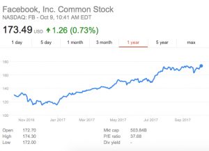 Facebook stock just hit a near-record high despite the specter of ...