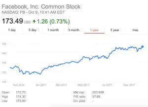 Facebook stock just hit a near-record high despite the specter of ...
