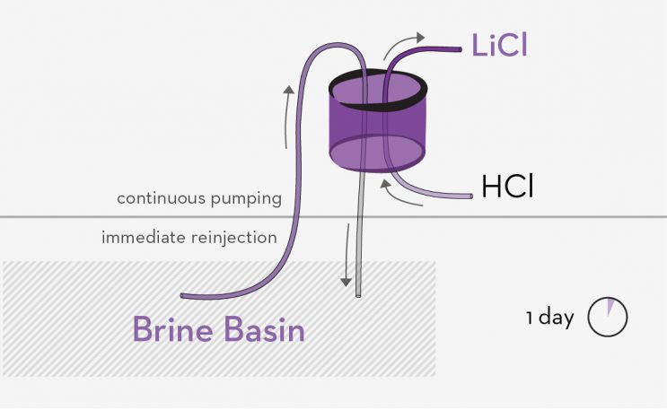 We Need A Better Way To Get Lithium, The Element Powering The EV Revolution - Fast Company