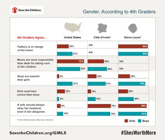 Around The World, A New Survey Finds That Sexism Starts Early - Fast ...