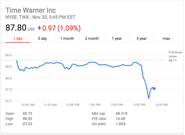 The U.S. is suing to halt big deal by CNN owner Time Warner - Fast Company