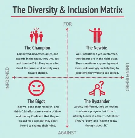 This Simple Chart Will Get You To Rethink Your Diversity Program - Fast ...