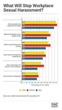 Most Americans know sexual harassment is a problem but don't expect ...
