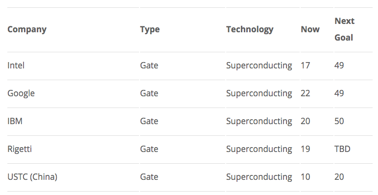 Intel's New Chip Aims For Quantum Supremacy - Fast Company