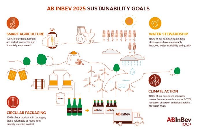 AB InBev Wants Startups To Help Reach Its Sustainability Goals By 2025 ...