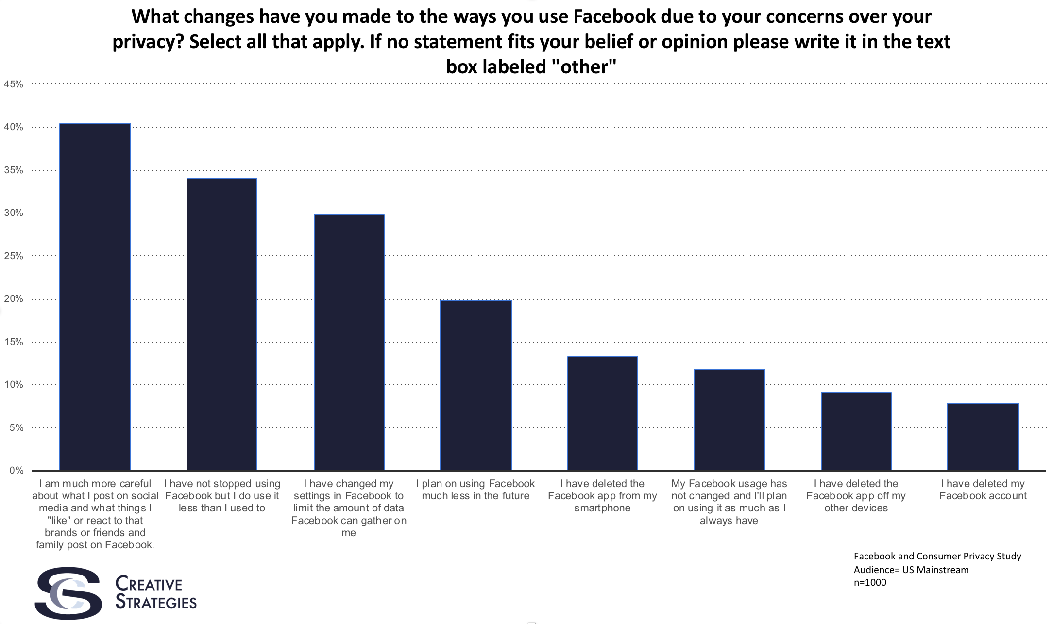 Survey: Most Facebook Users Don't Expect Much Privacy - Fast Company