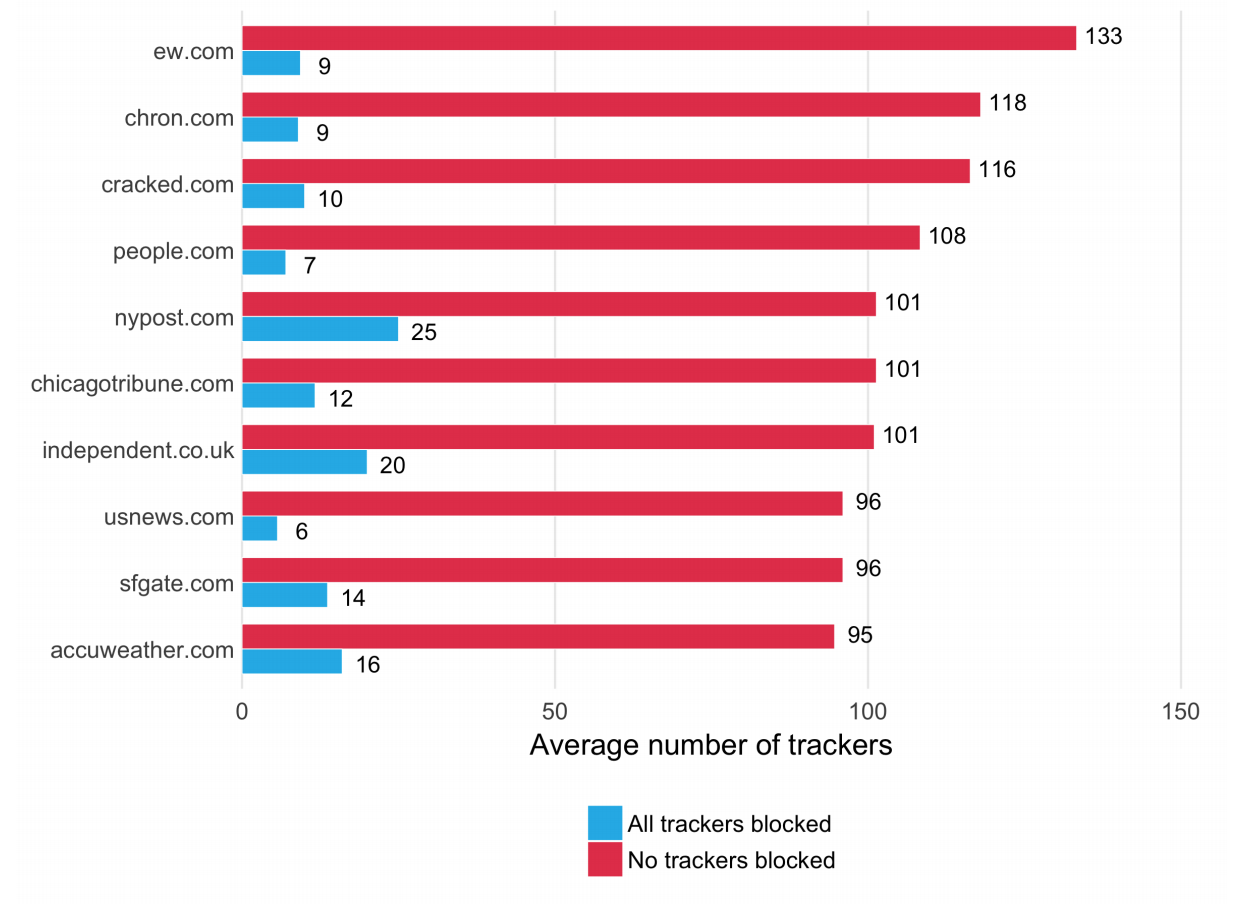 The Tracker Tax: How Pervasive Web Code Steals Your Privacy And Time ...