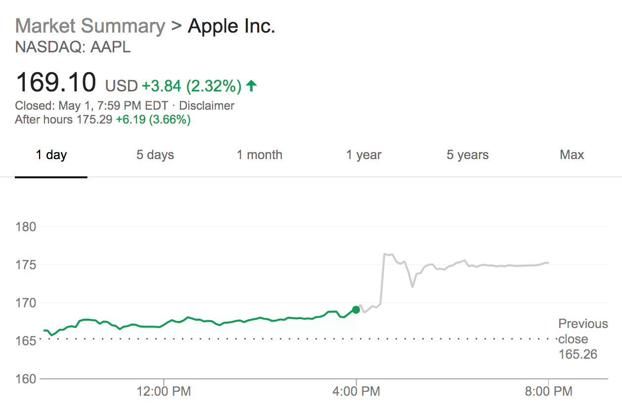 Apple after hours stock price store