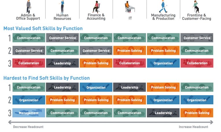 These are the uniquely human skills that employers say robots can't do ...