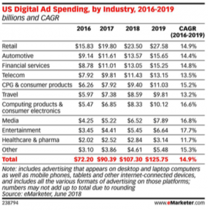 Amazon benefits as the retail sector dominates digital advertising ...