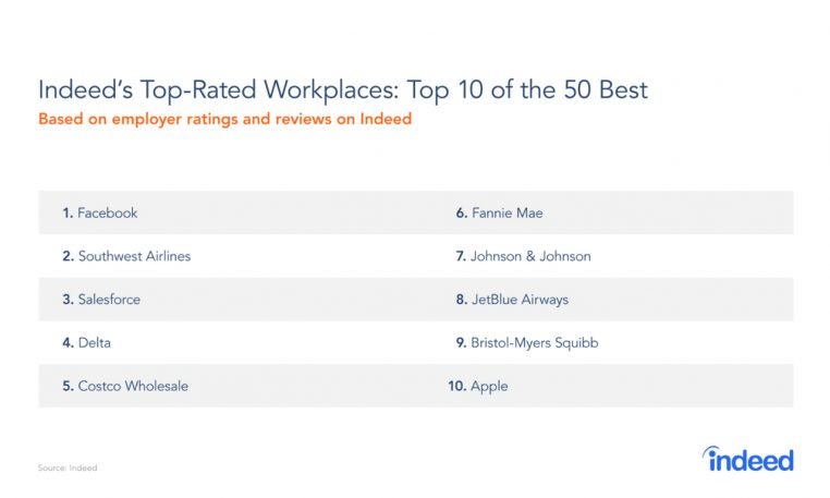 Users might not trust Facebook, but people love working there - Fast ...