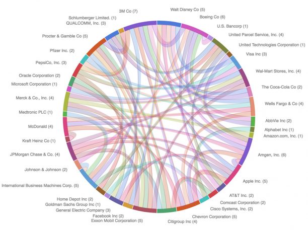 The web of board members that link American corporations, mapped - Fast ...