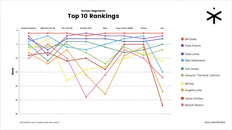 From the Pope to Oprah: the 10 notable figures whose missions most ...