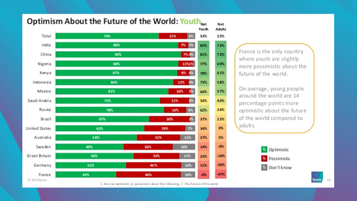 Where in the world are kids most optimistic about the future? - Fast ...