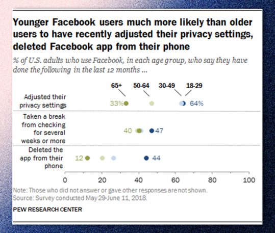 The people who get how Facebook works are also the most likely to leave ...