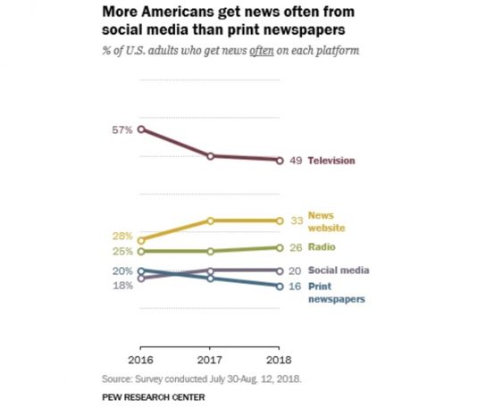 It's official: More people get news from social media than newspapers ...