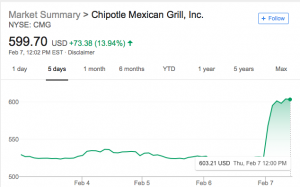 No beans about it: Chipotle just had its best day in years - Fast Company