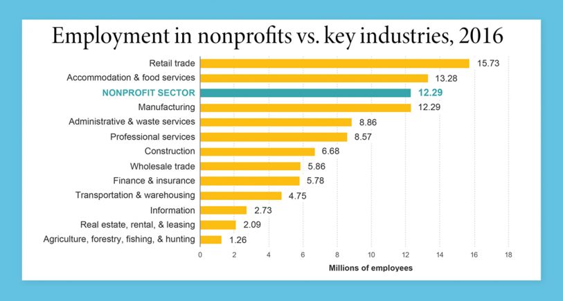 These 4 charts illustrate how valuable nonprofits are to the U.S ...