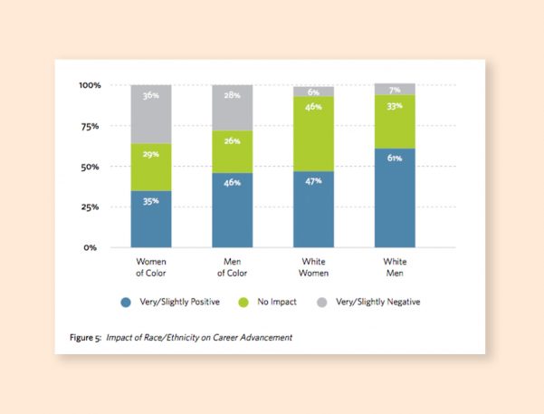 4 charts that show the bias against women of color at nonprofits - Fast ...