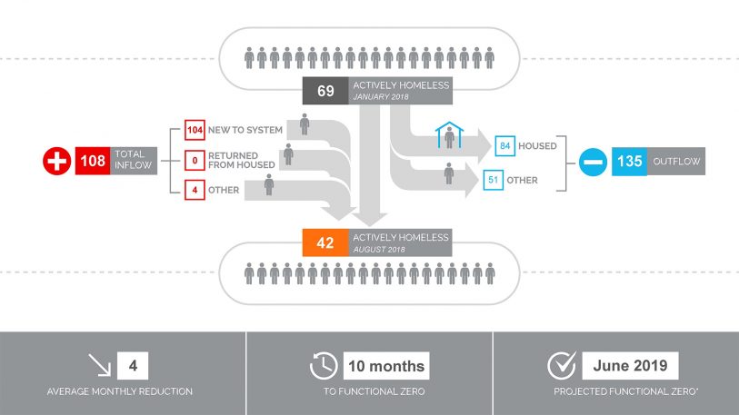 3 cities in the U.S. have ended chronic homelessness: Here's how they ...