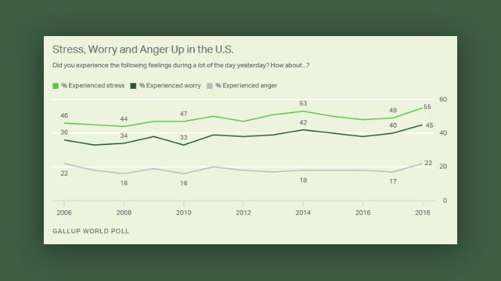 Feeling steamed? You're not alone: Americans hit record levels of ...