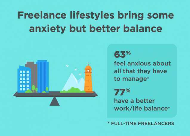 This graph shows what it's actually like to be a freelancer - Fast Company
