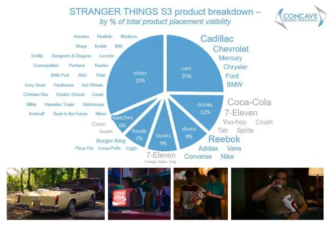 These are the 10 most visible brands in Netflix's 'Stranger Things ...