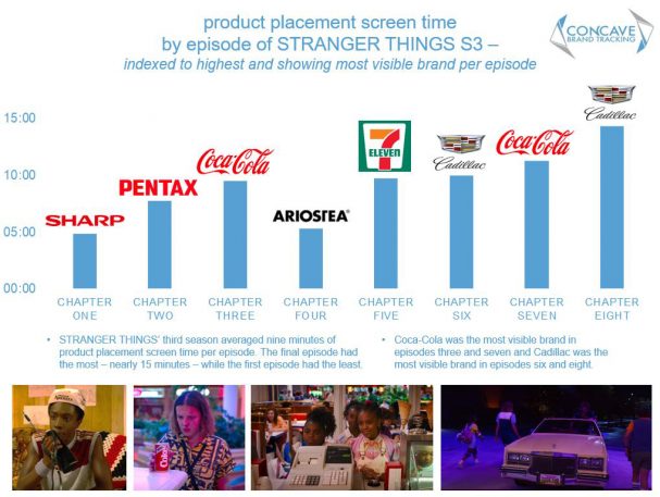These are the 10 most visible brands in Netflix's 'Stranger Things ...