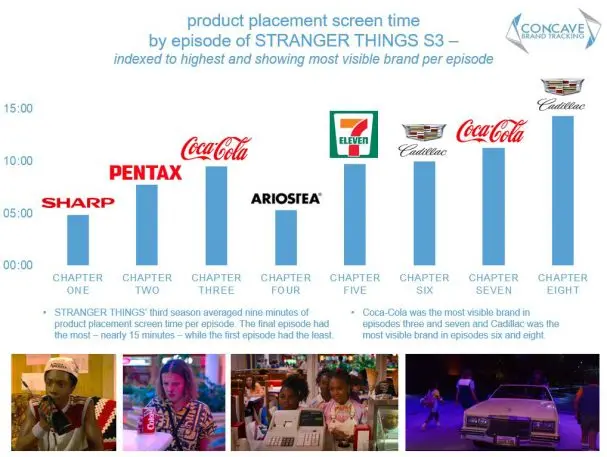 These are the 10 most visible brands in Netflix's 'Stranger Things ...