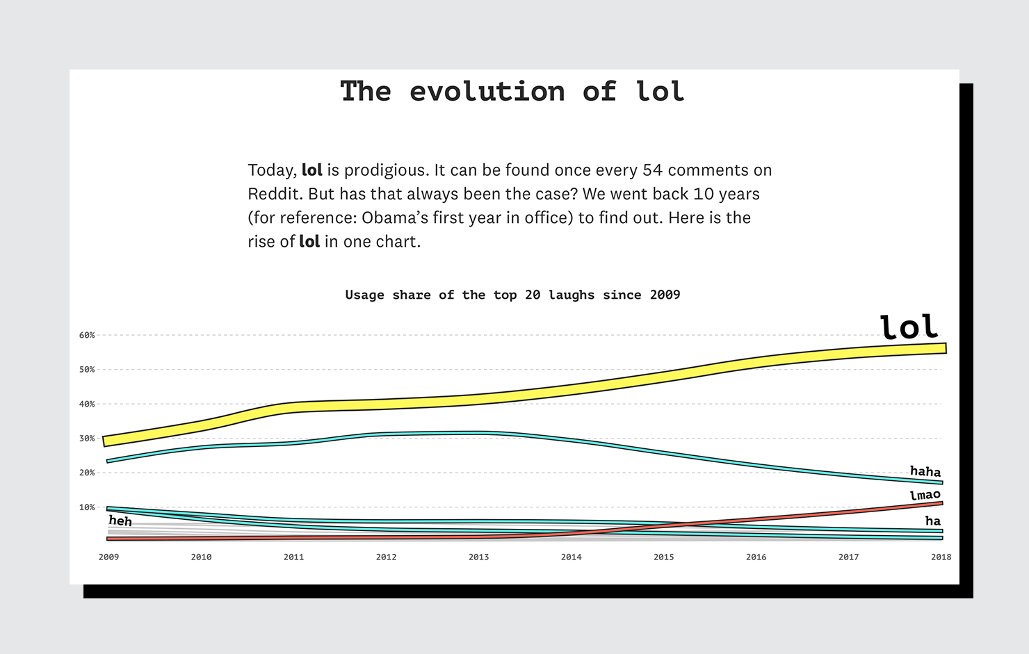 Lol or lmao? These infographics chart how laughter has evolved online ...