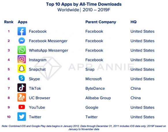 These are the most downloaded apps and games of the 2010s - Fast Company