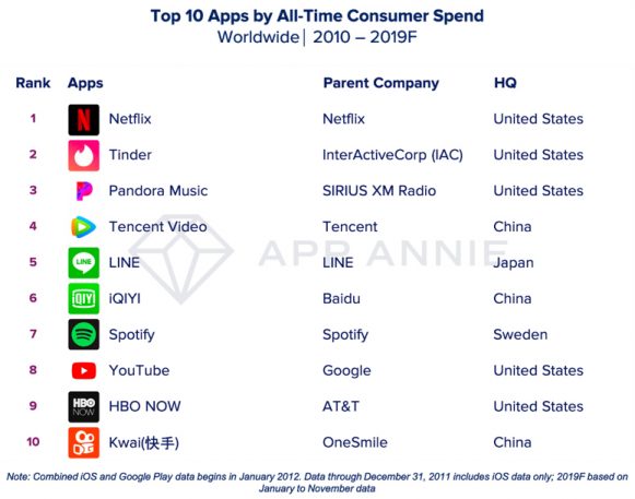 These are the most downloaded apps and games of the 2010s - Fast Company