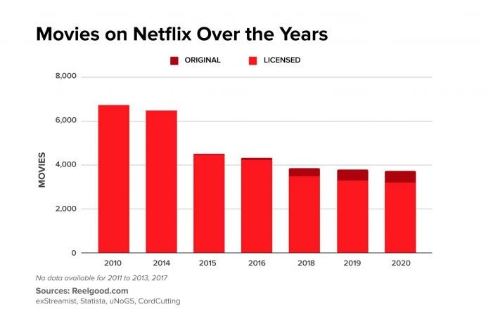 Why it feels like there's nothing to watch on Netflix, in 6 charts ...