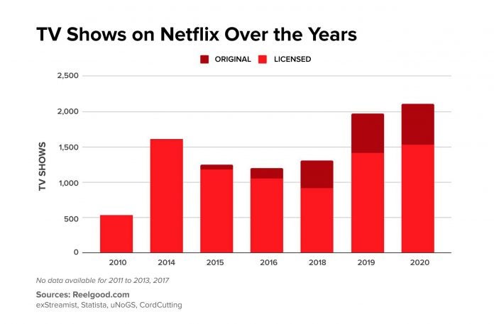 Why it feels like there's nothing to watch on Netflix, in 6 charts ...