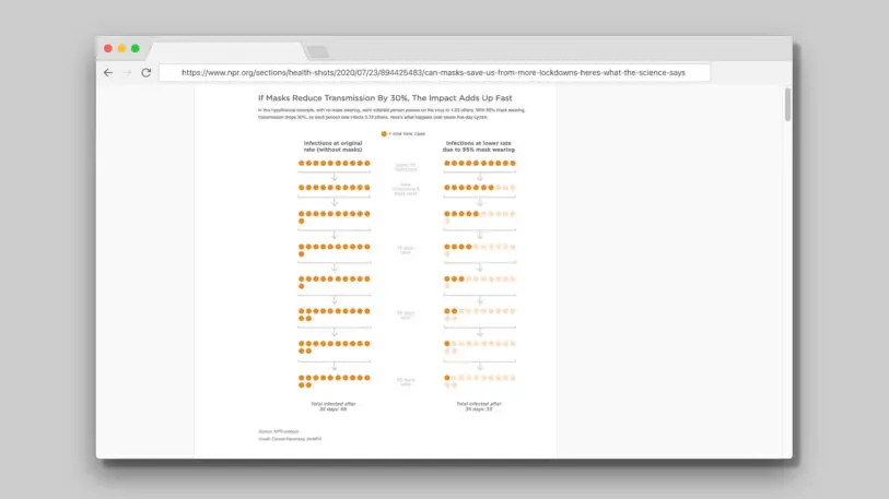 We know face masks help stop the spread of COVID. This simple chart ...
