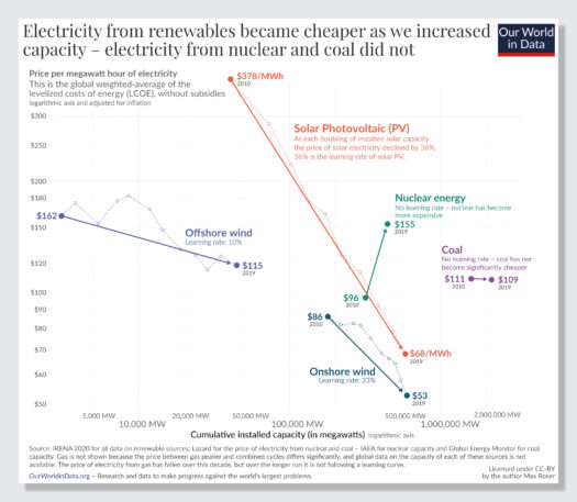 The price of solar electricity has dropped 89% in 10 years - Fast Company